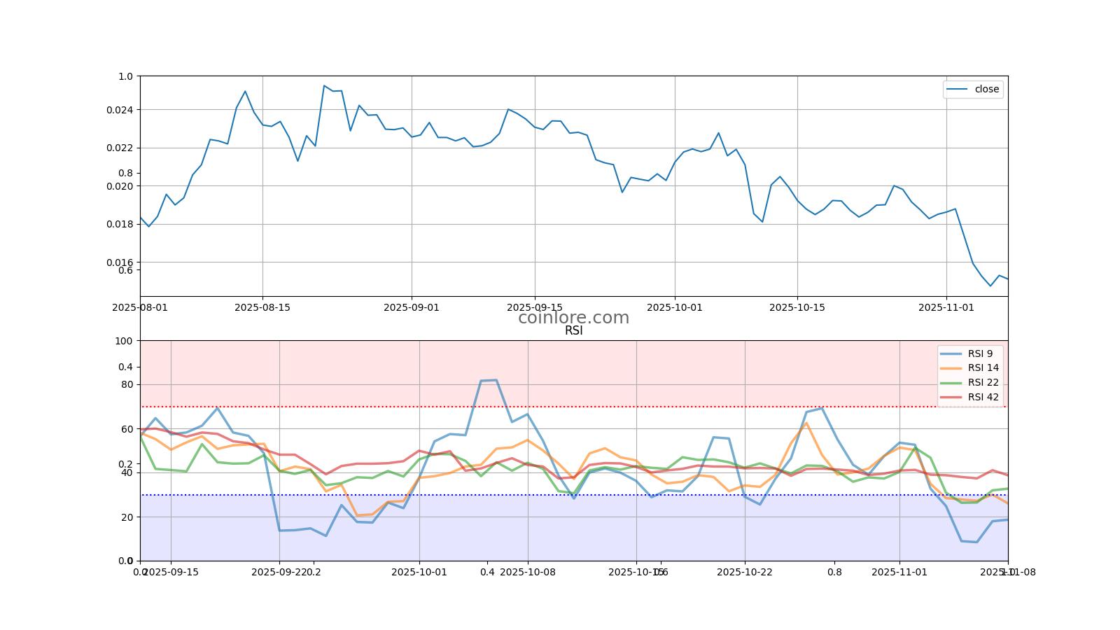 Anarchy RSI indicator