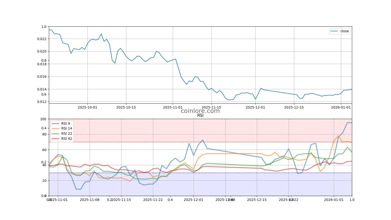 Anarchy RSI indicator