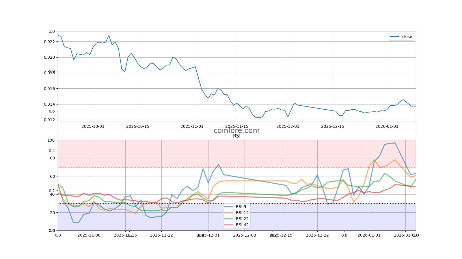 Anarchy RSI indicator