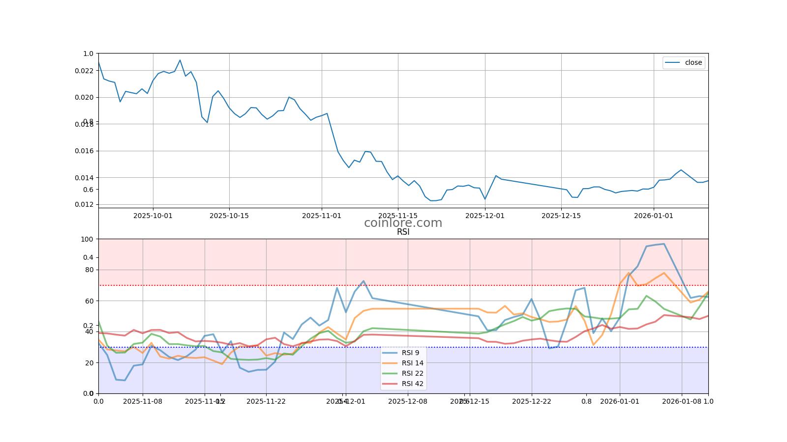 Anarchy RSI indicator