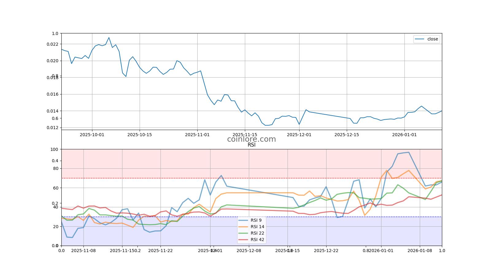 Anarchy RSI indicator