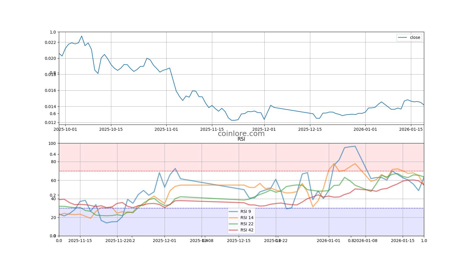 Anarchy RSI indicator