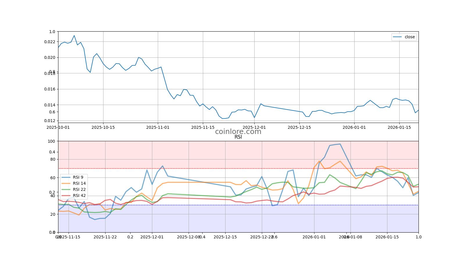 Anarchy RSI indicator
