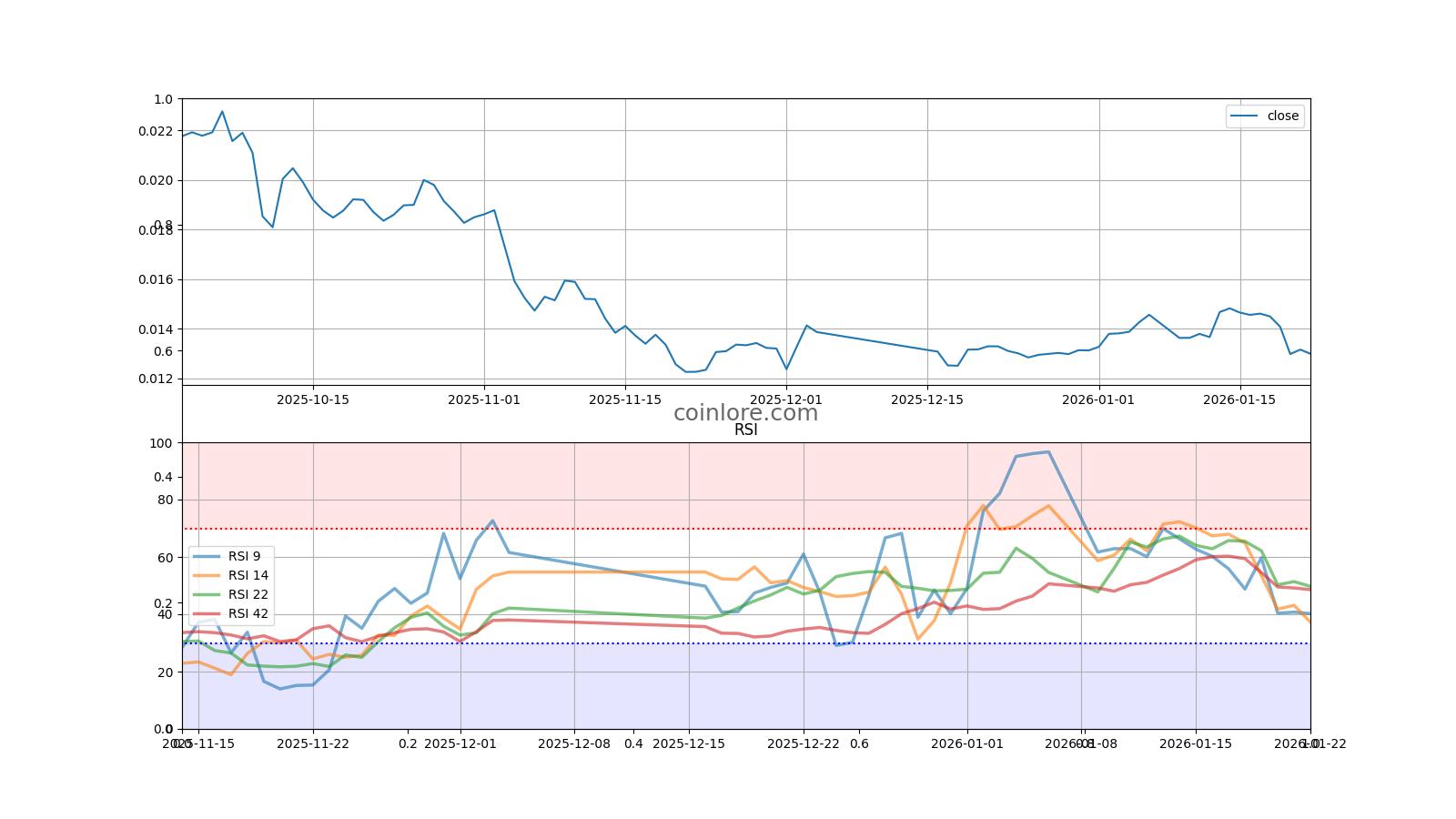 Anarchy RSI indicator
