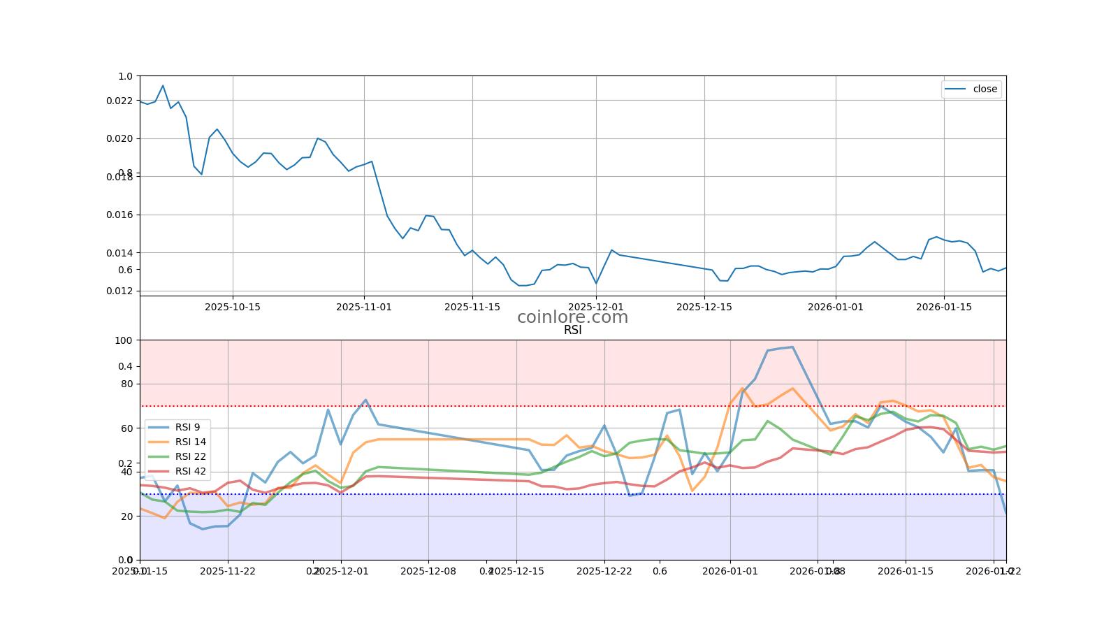 Anarchy RSI indicator