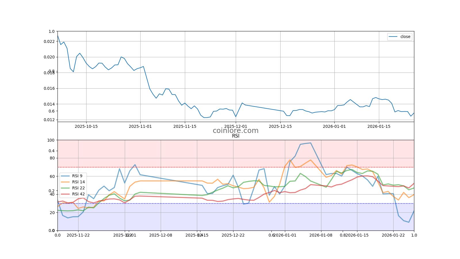 Anarchy RSI indicator