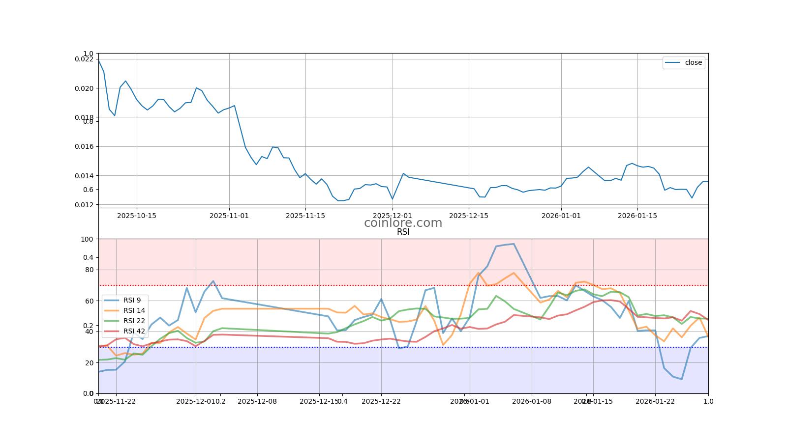 Anarchy RSI indicator
