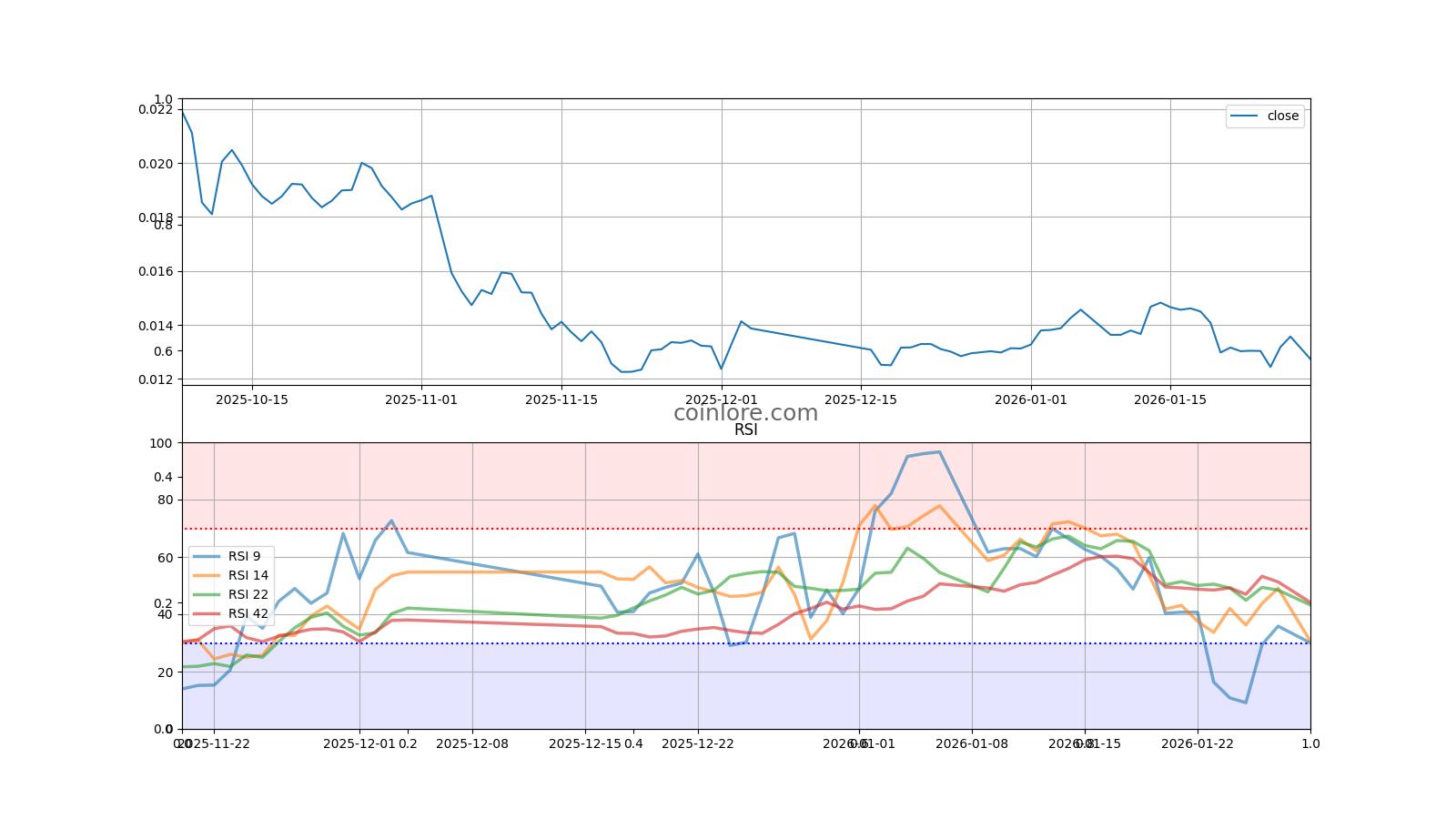 Anarchy RSI indicator