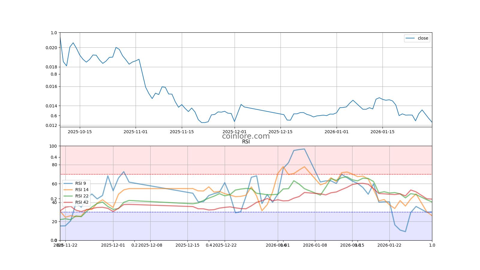 Anarchy RSI indicator