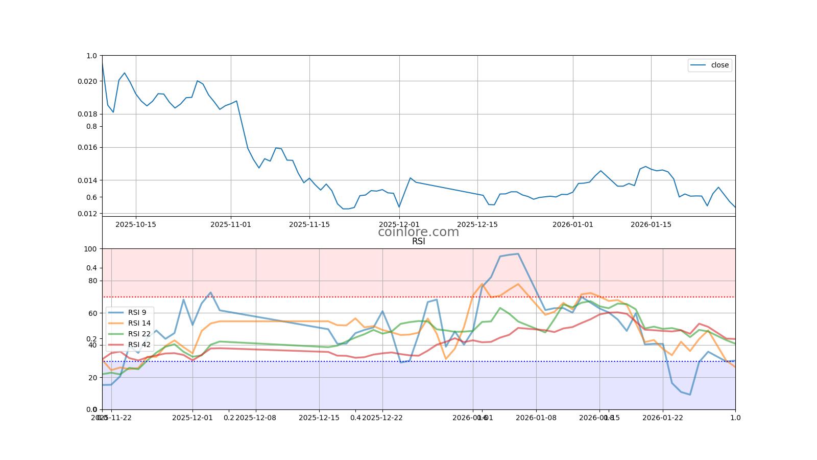 Anarchy RSI indicator