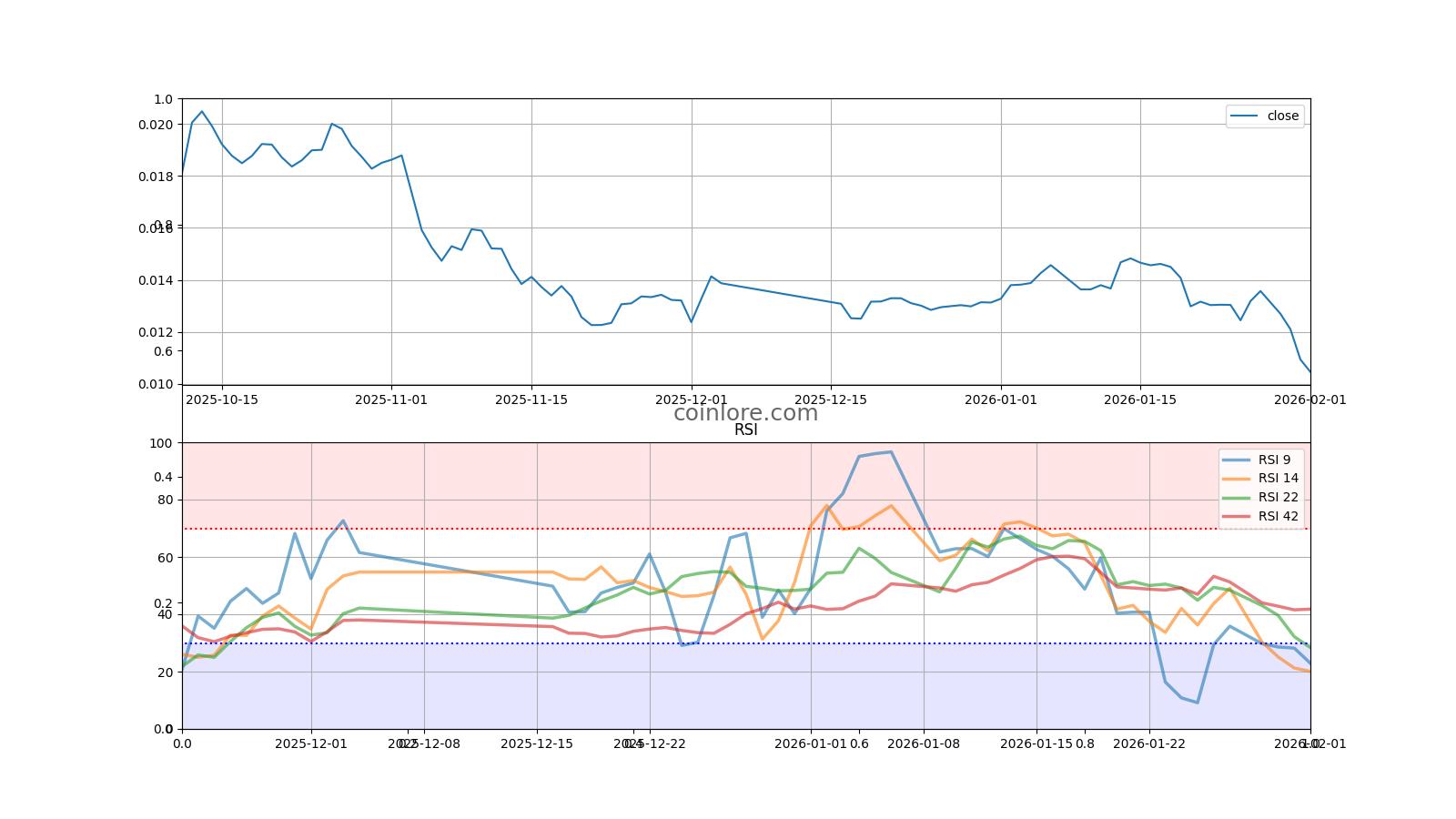 Anarchy RSI indicator