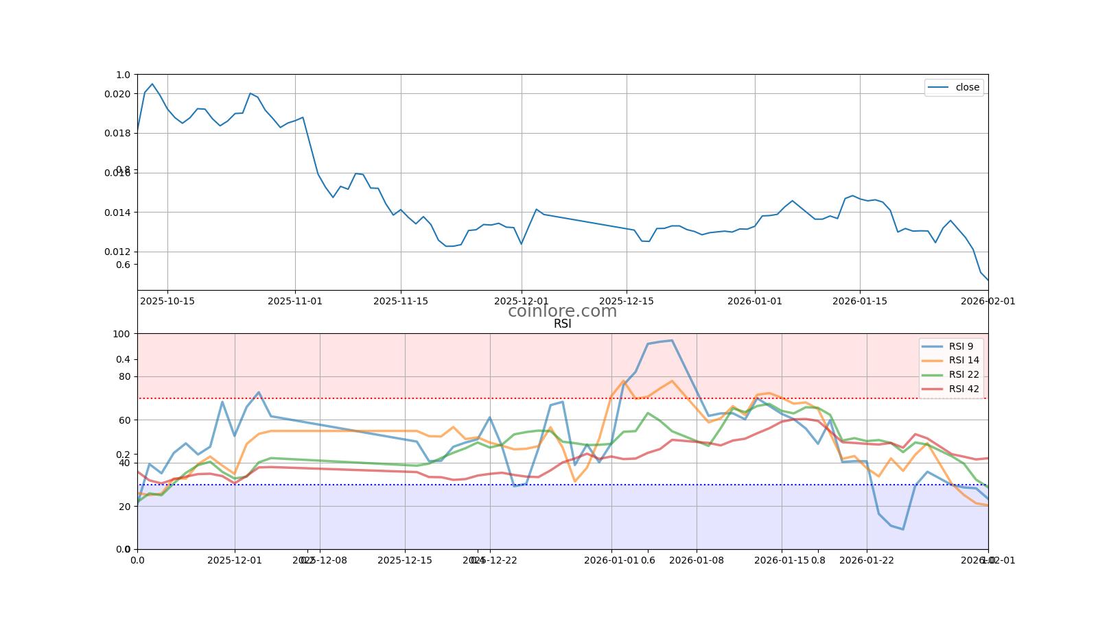 Anarchy RSI indicator