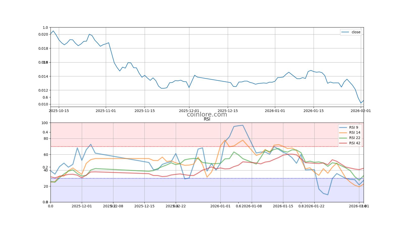 Anarchy RSI indicator