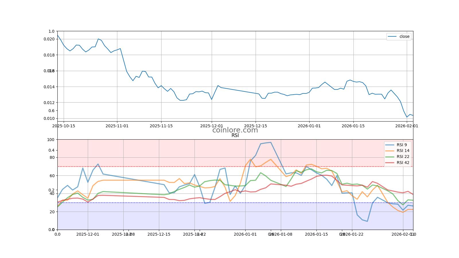 Anarchy RSI indicator