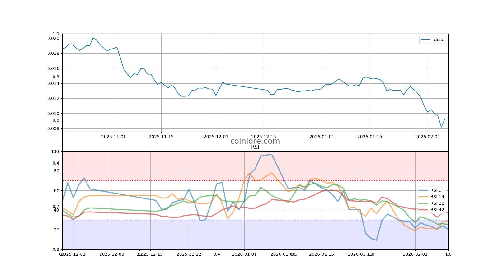 Anarchy RSI indicator