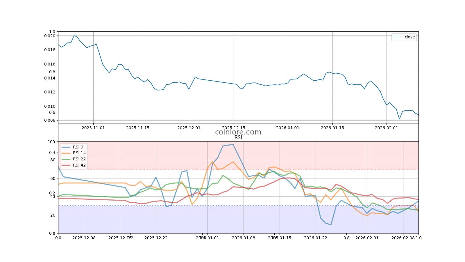 Anarchy RSI indicator