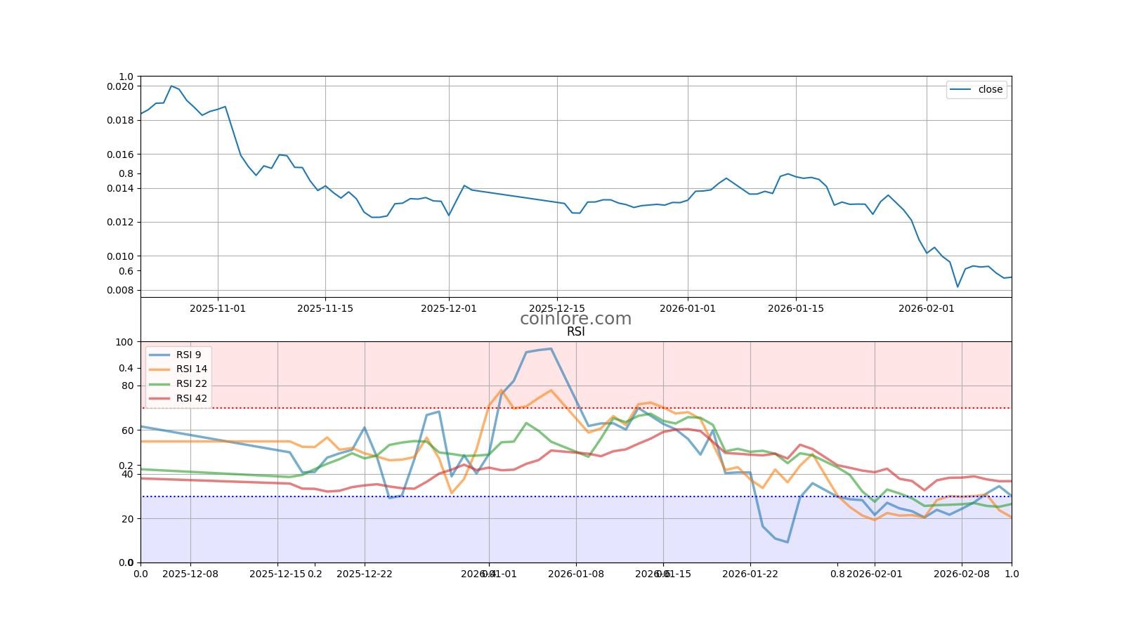 Anarchy RSI indicator