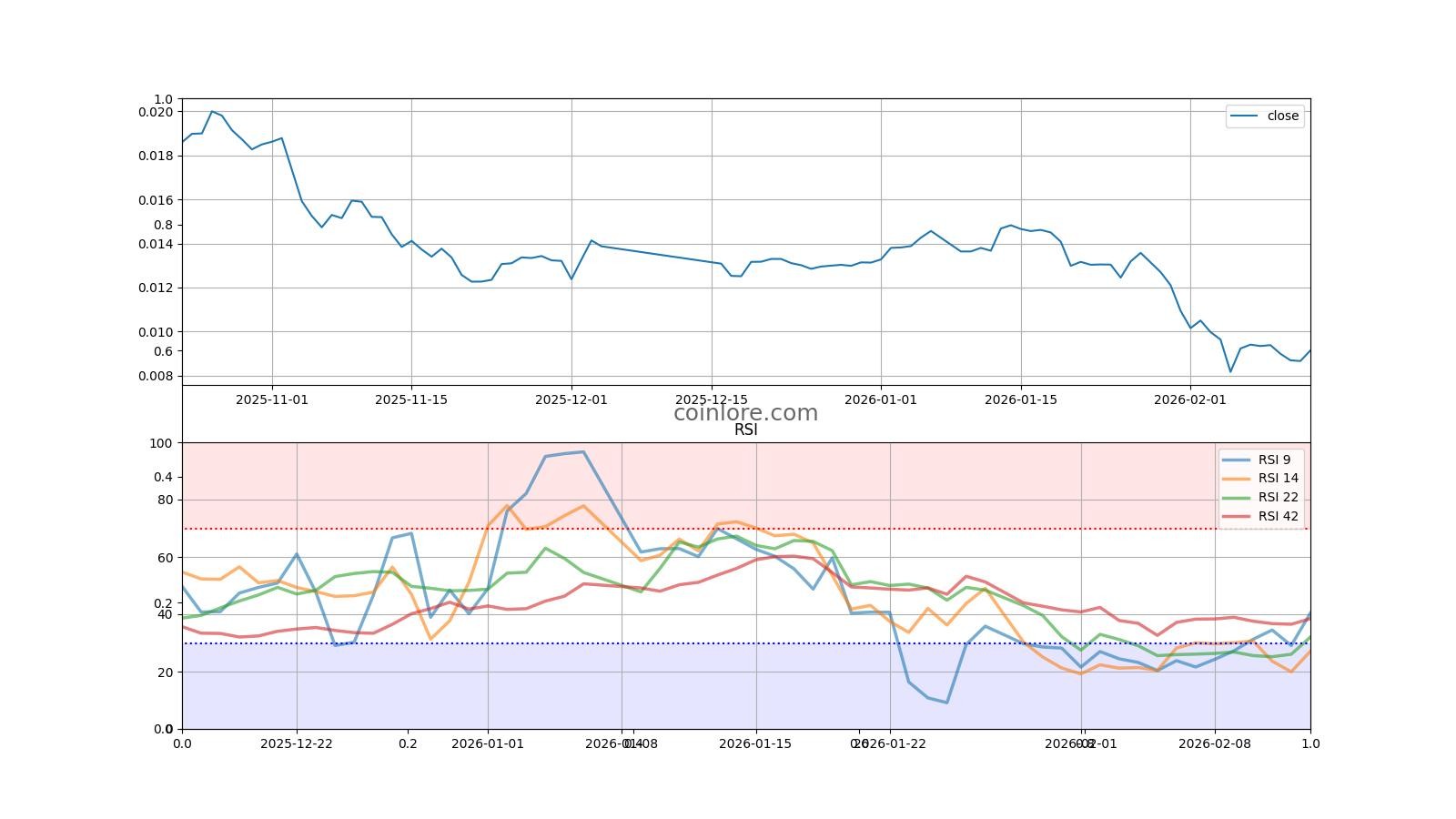 Anarchy RSI indicator