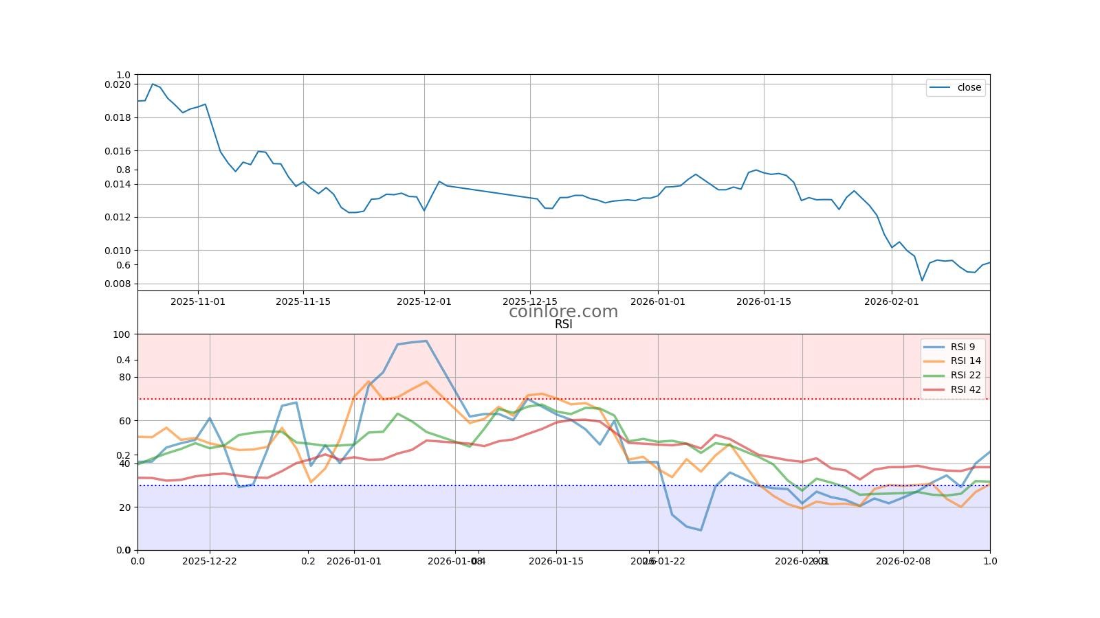 Anarchy RSI indicator