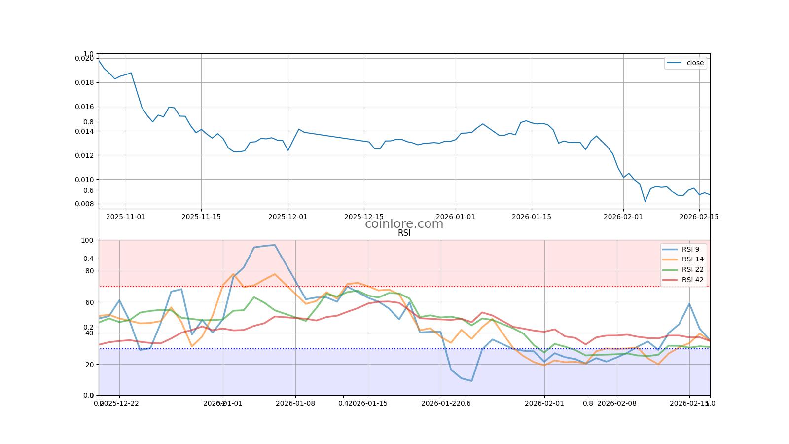Anarchy RSI indicator