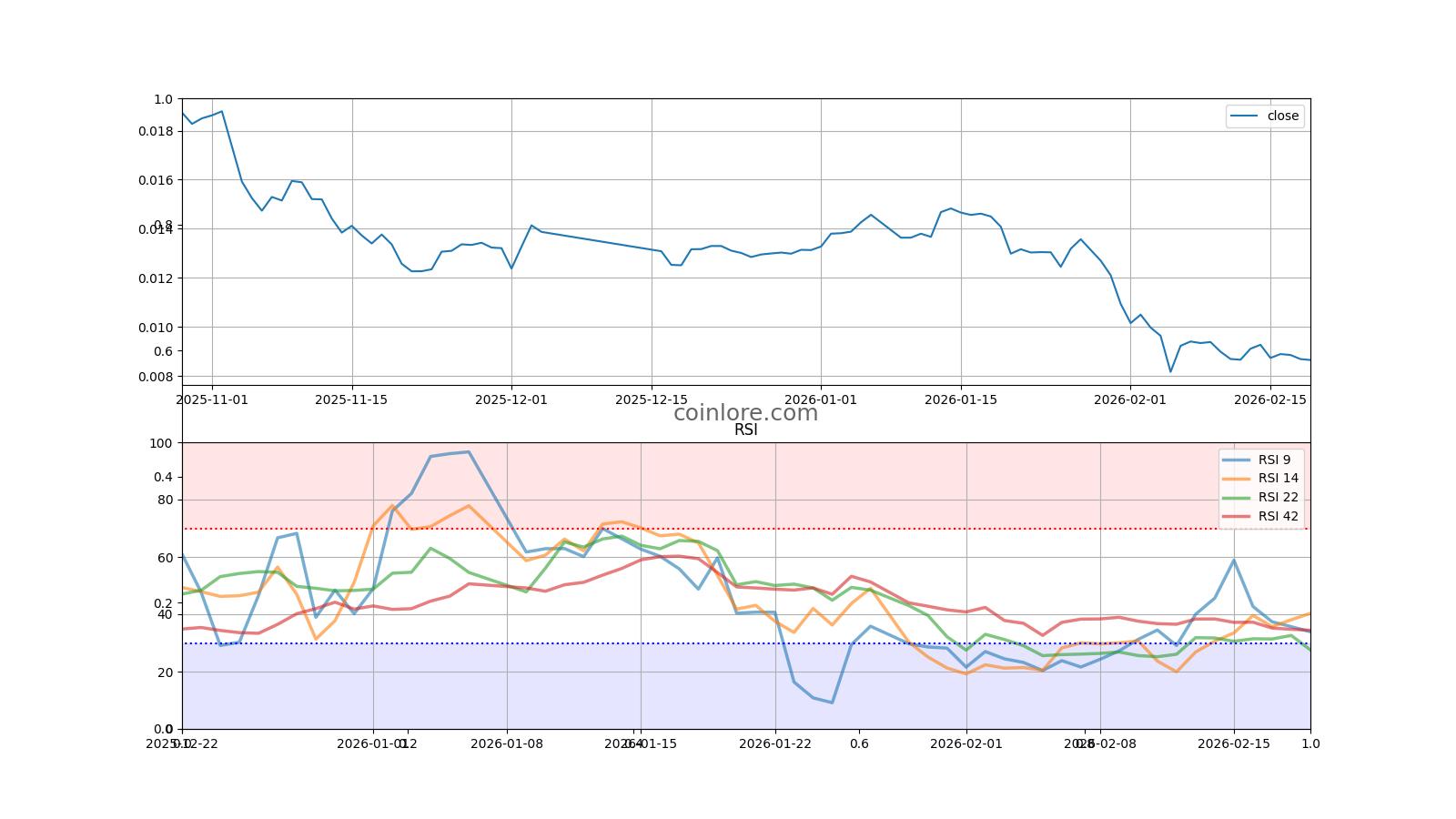 Anarchy RSI indicator