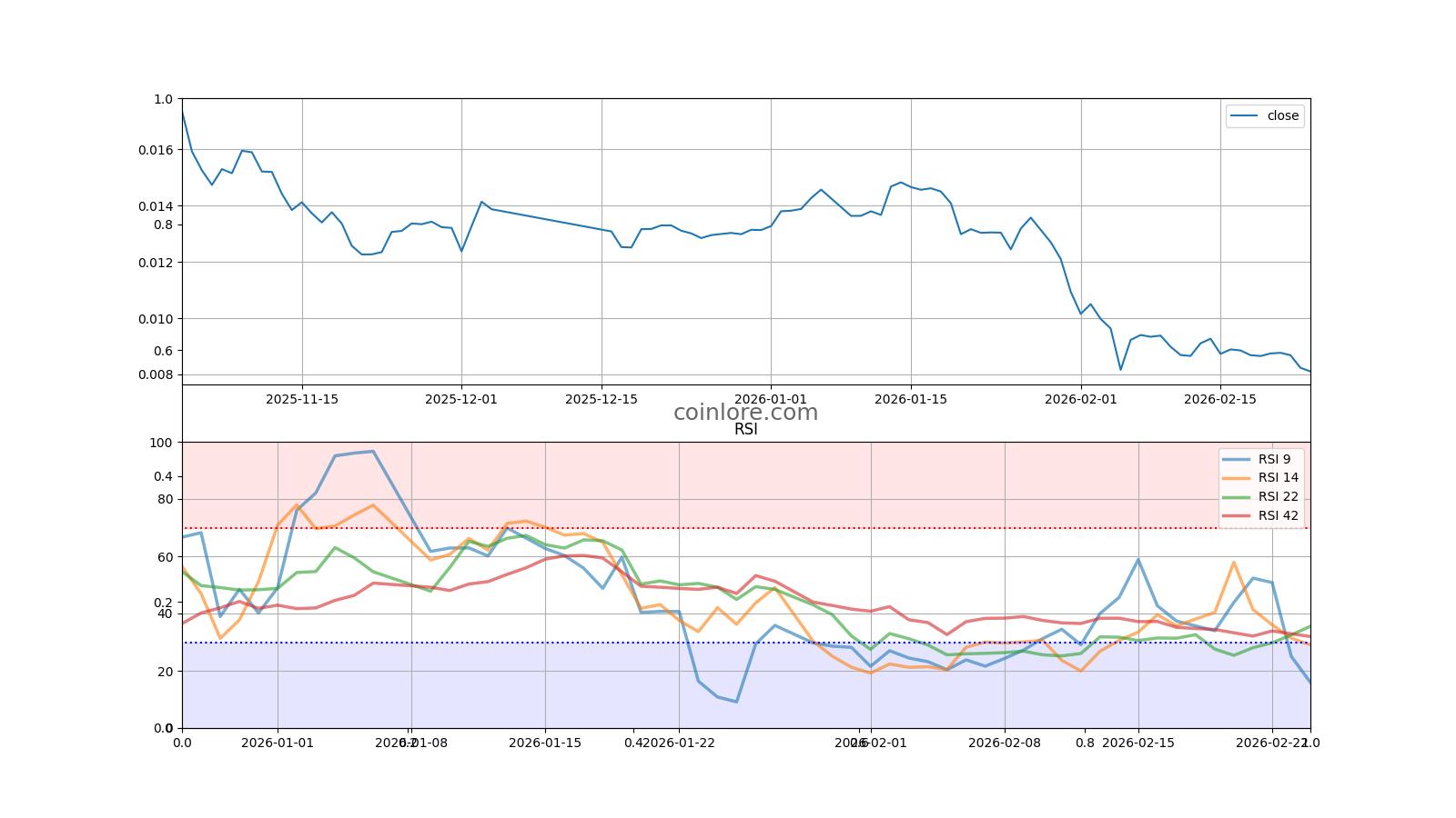 Anarchy RSI indicator