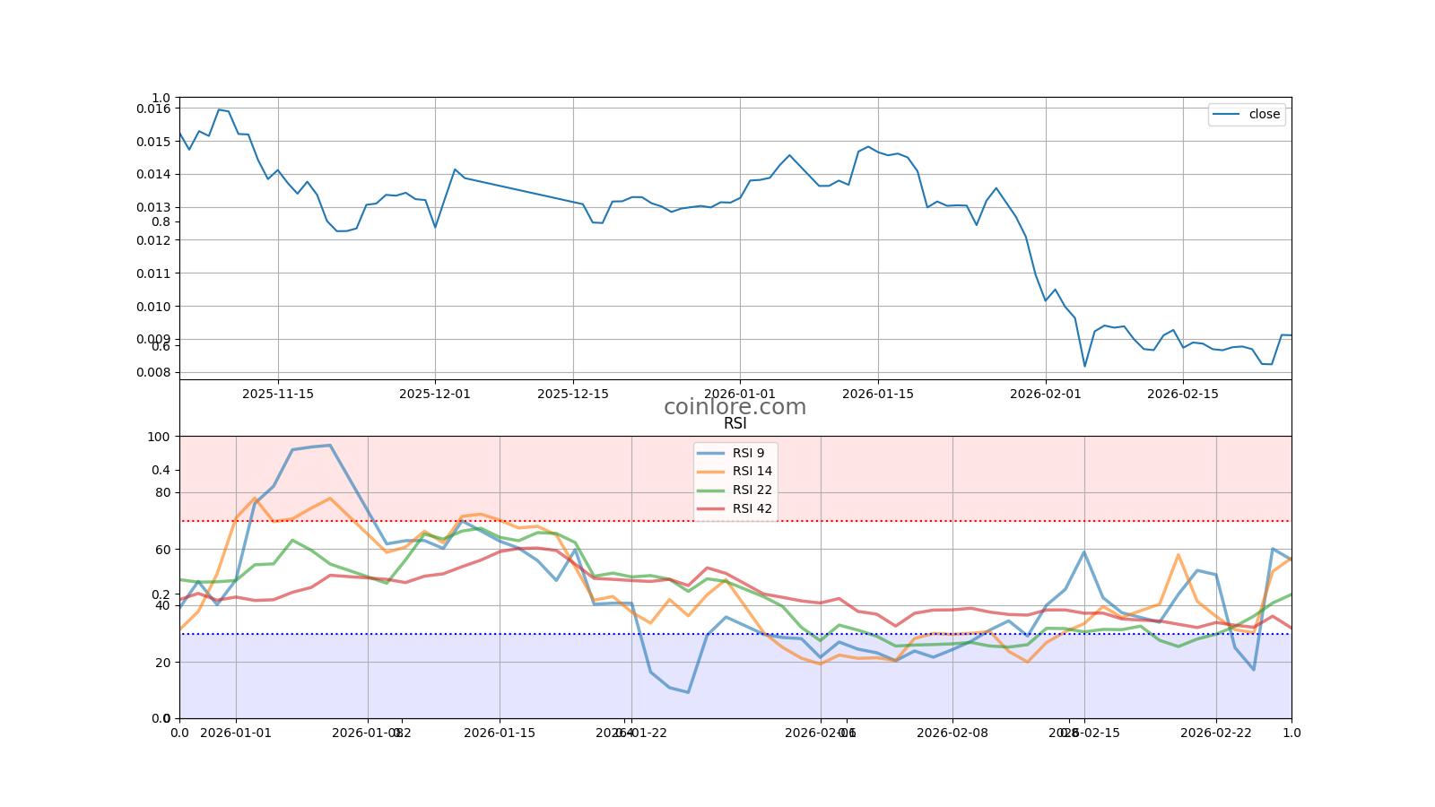 Anarchy RSI indicator