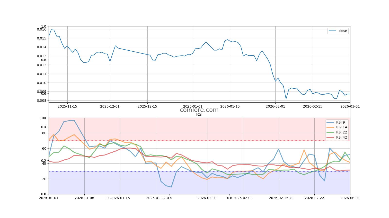 Anarchy RSI indicator