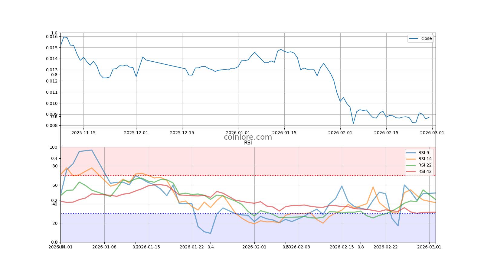 Anarchy RSI indicator