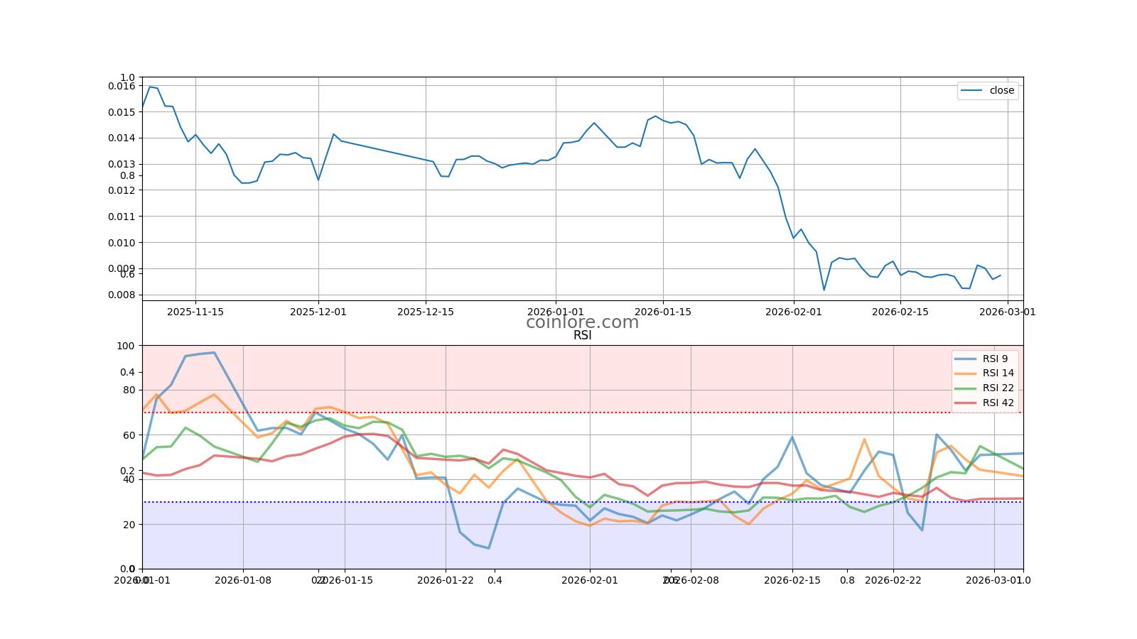 Anarchy RSI indicator