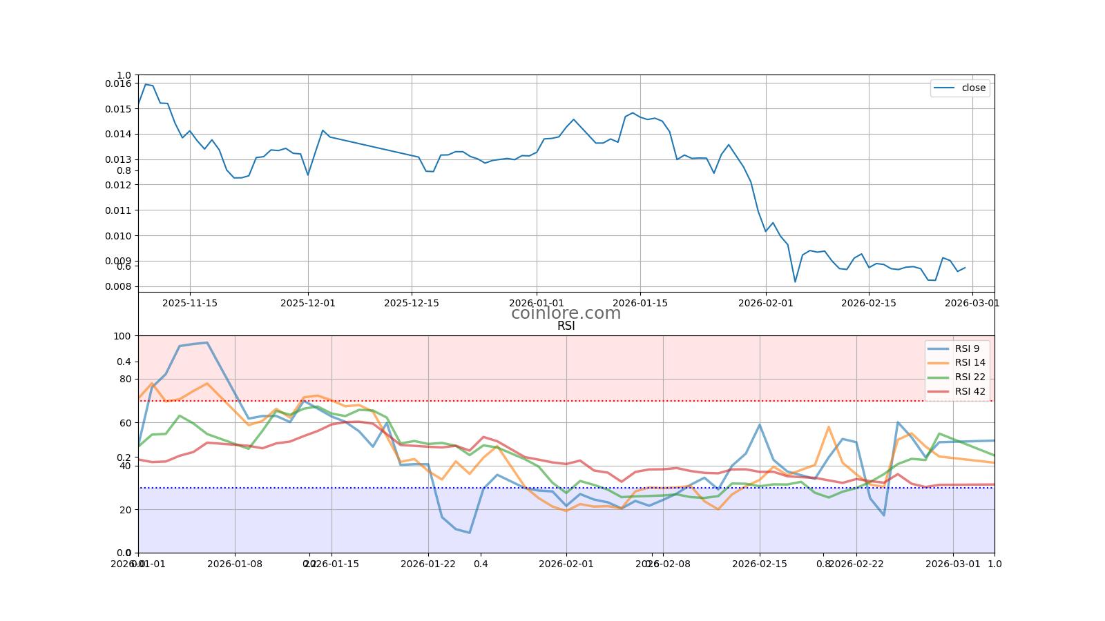 Anarchy RSI indicator