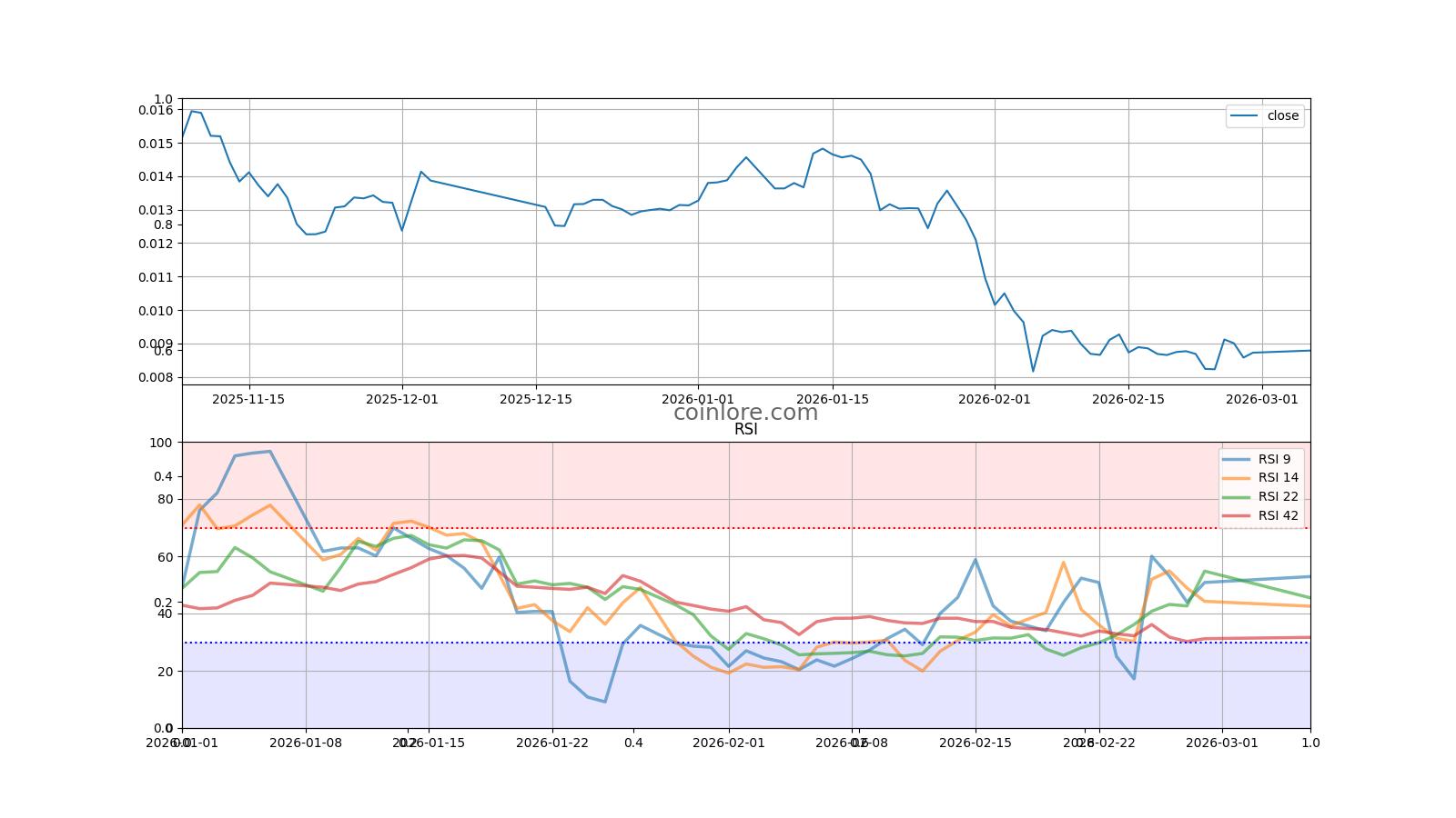 Anarchy RSI indicator