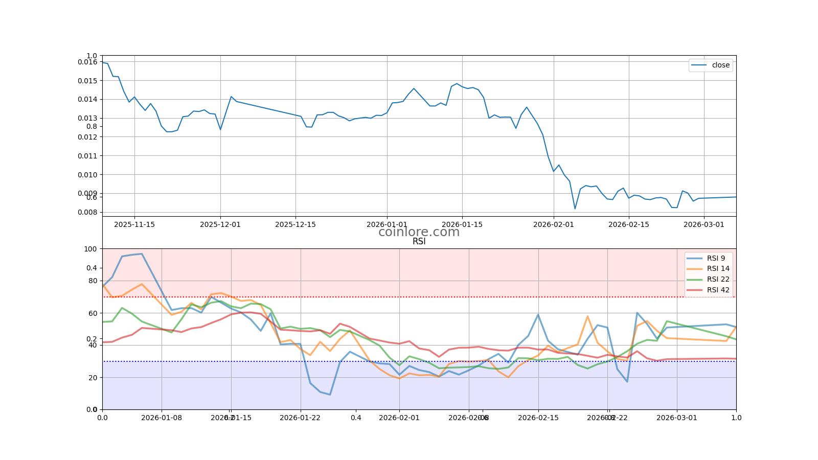 Anarchy RSI indicator