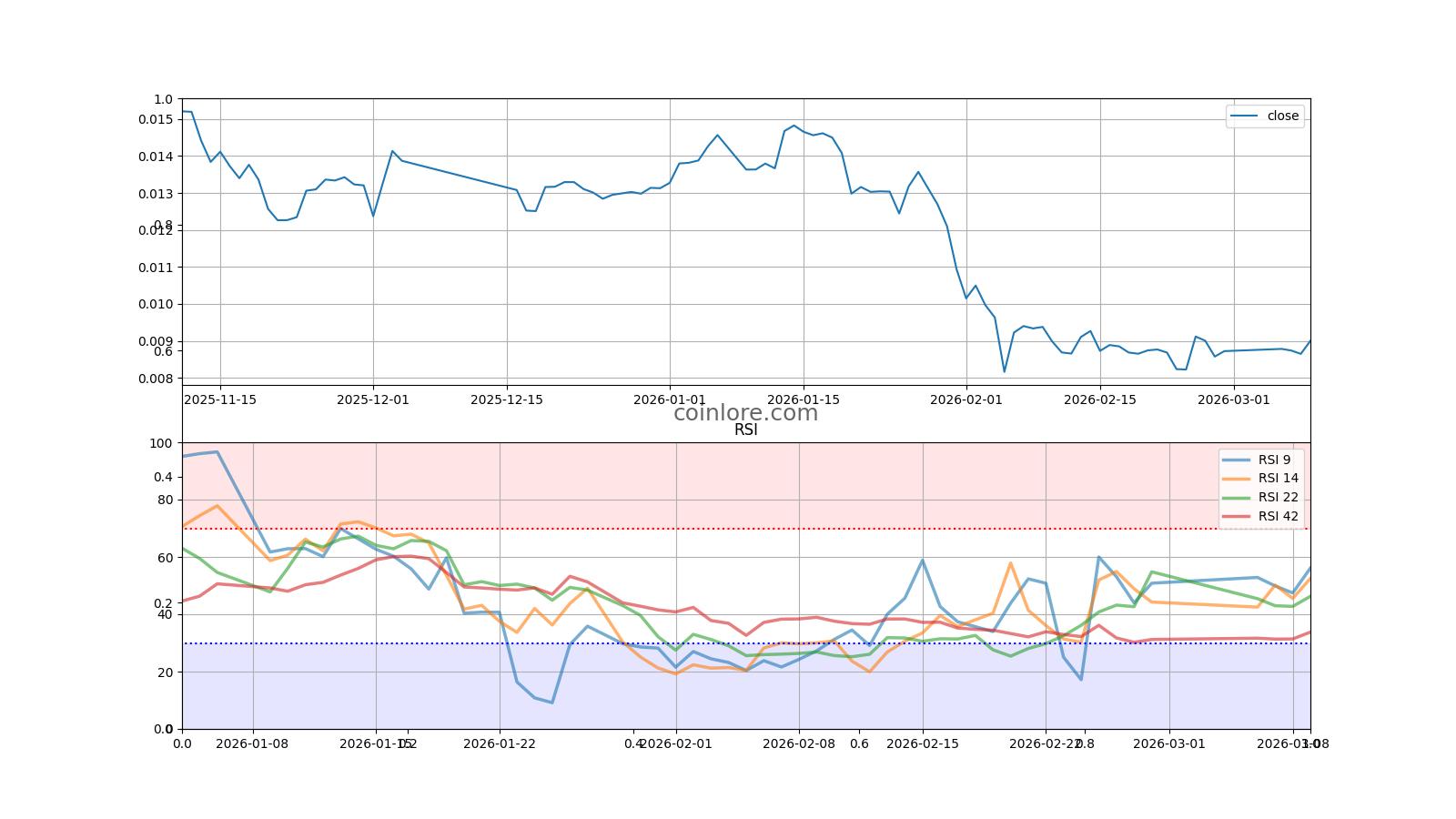 Anarchy RSI indicator