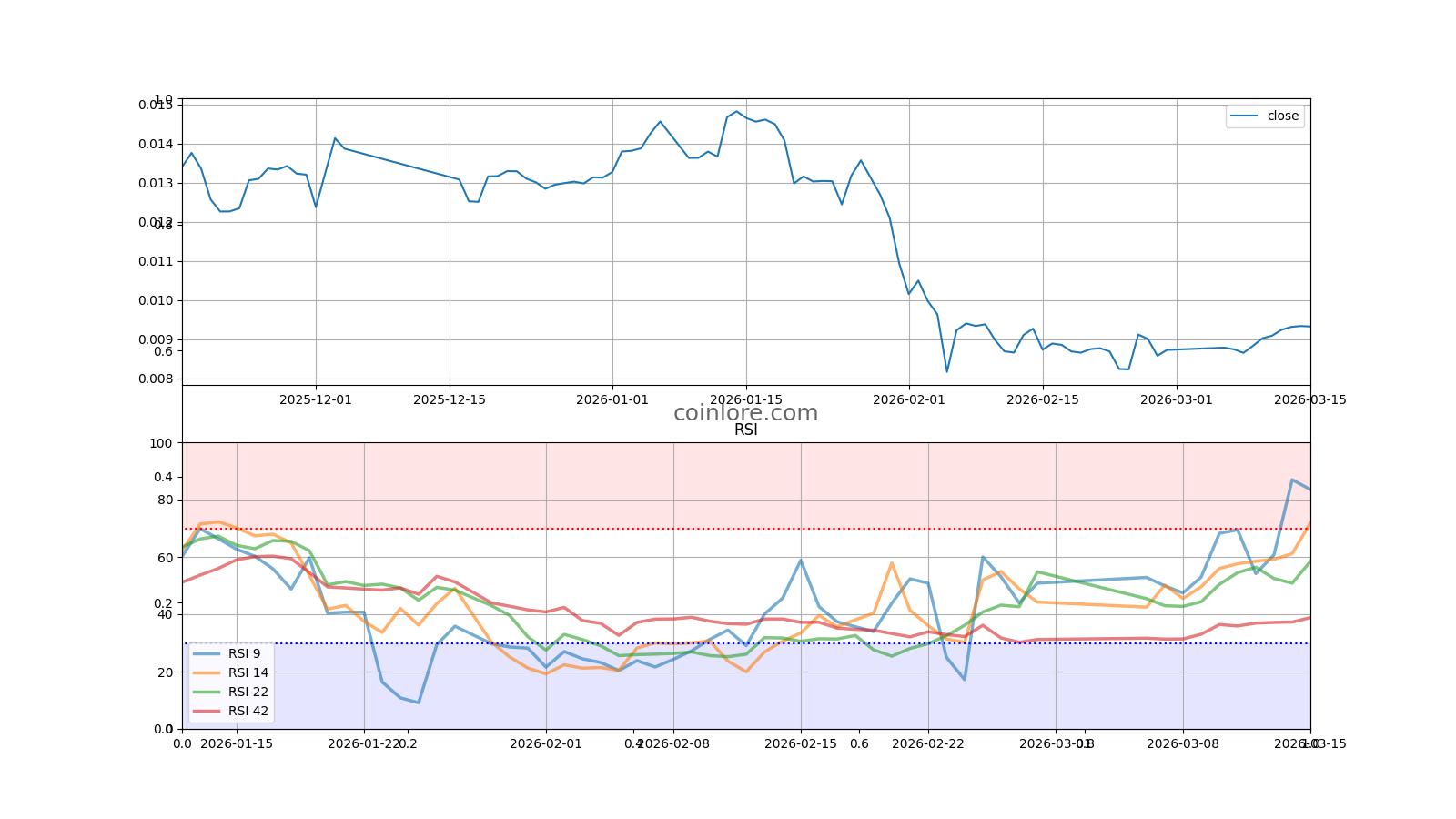 Anarchy RSI indicator