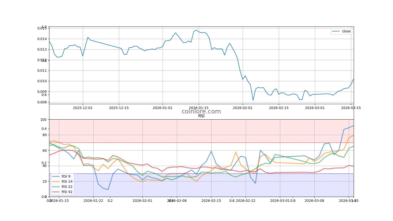Anarchy RSI indicator