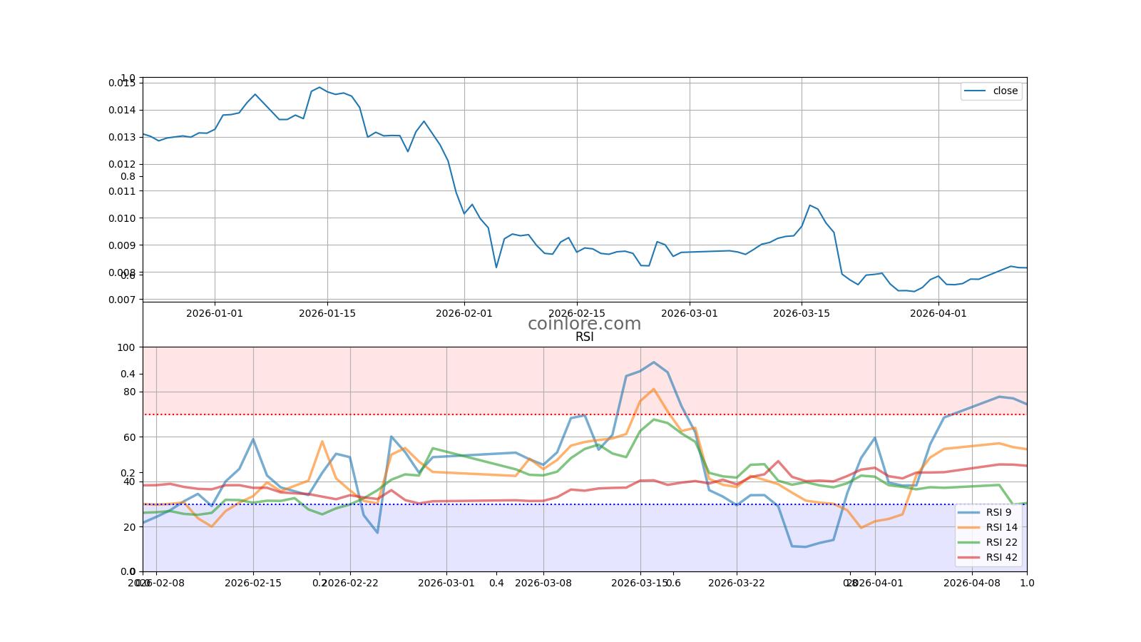 Anarchy RSI indicator