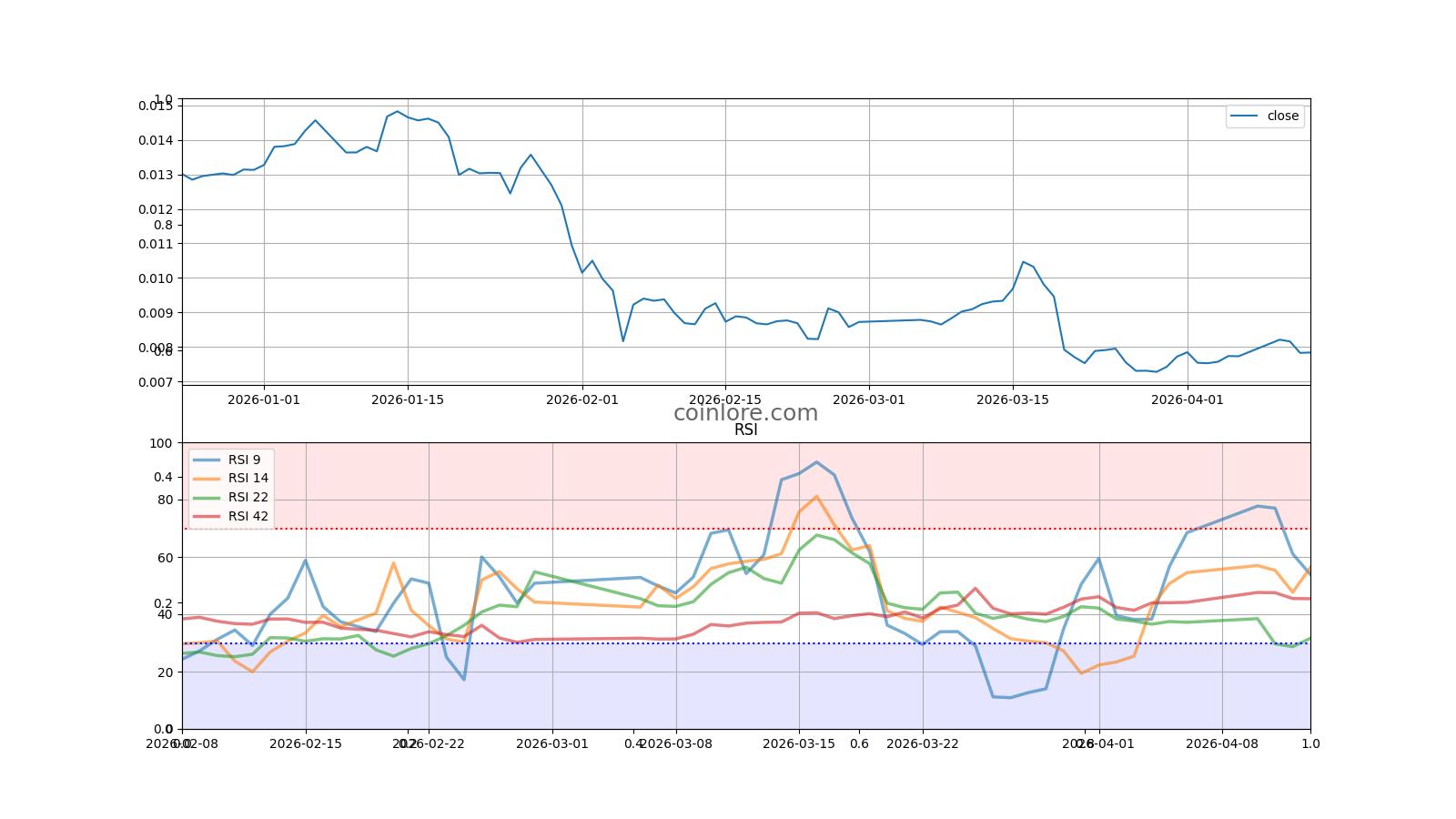 Anarchy RSI indicator