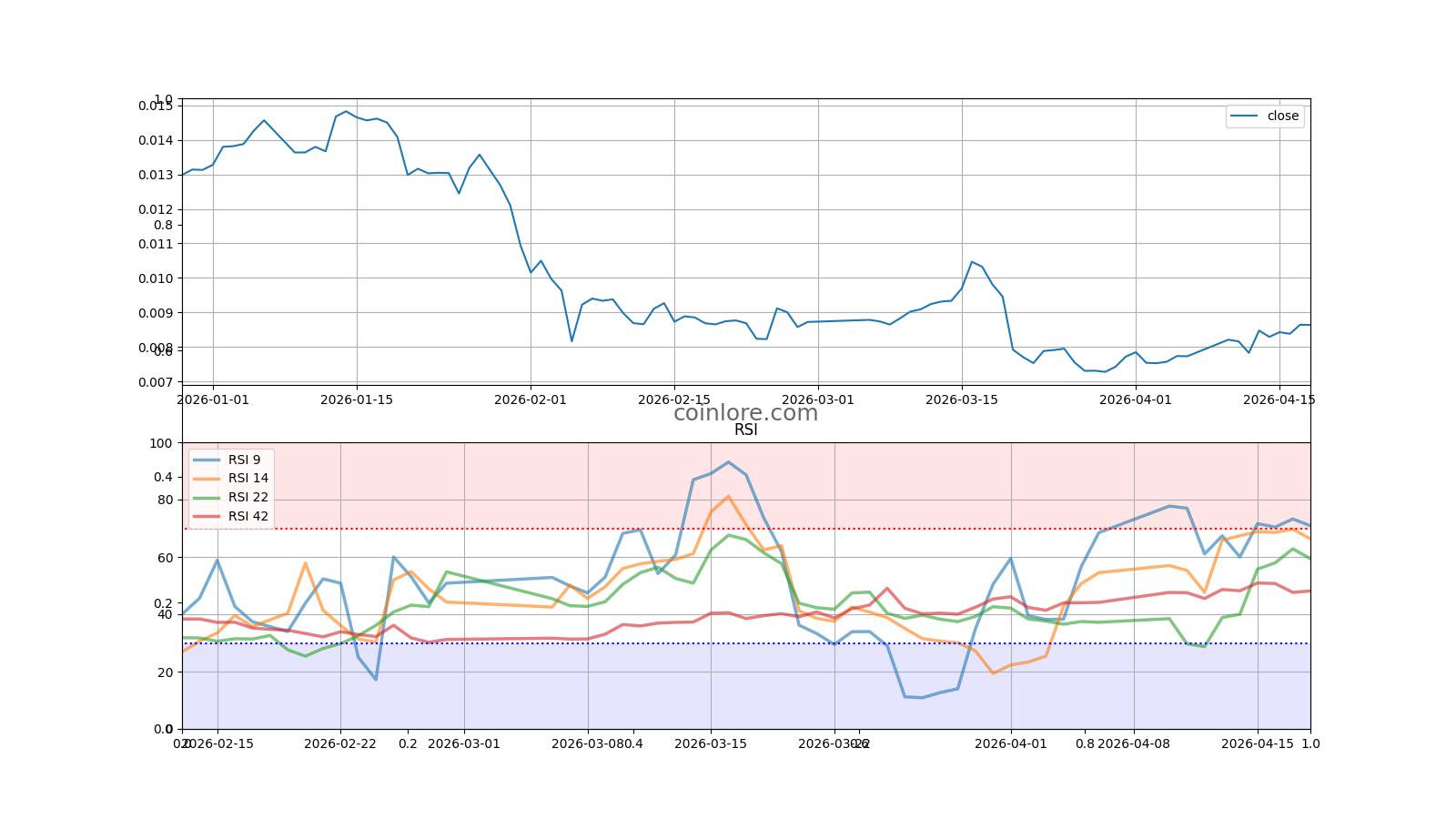 Anarchy RSI indicator