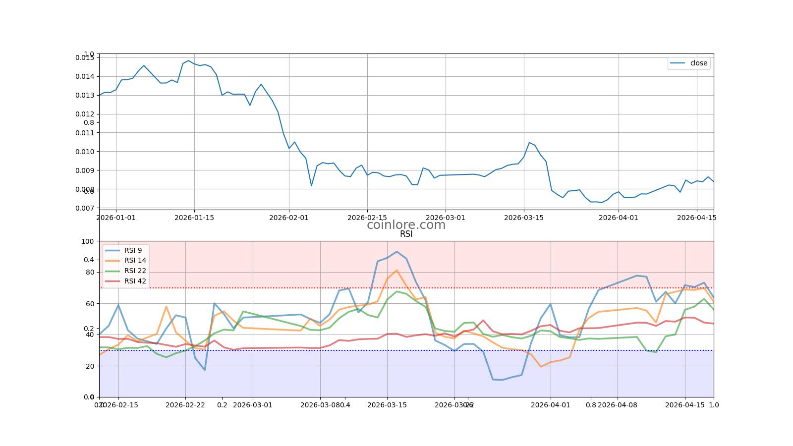 Anarchy RSI indicator