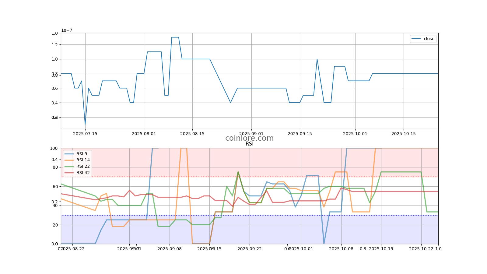 AnchorSwap RSI indicator