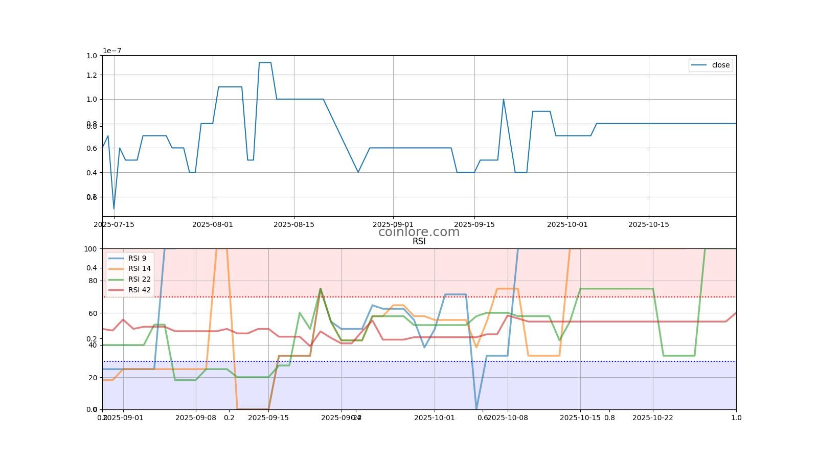 AnchorSwap RSI indicator
