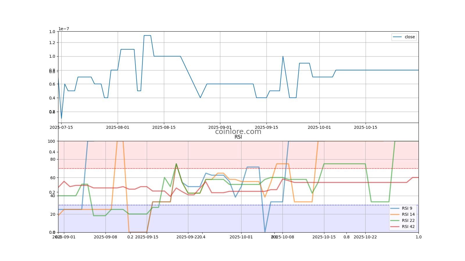 AnchorSwap RSI indicator