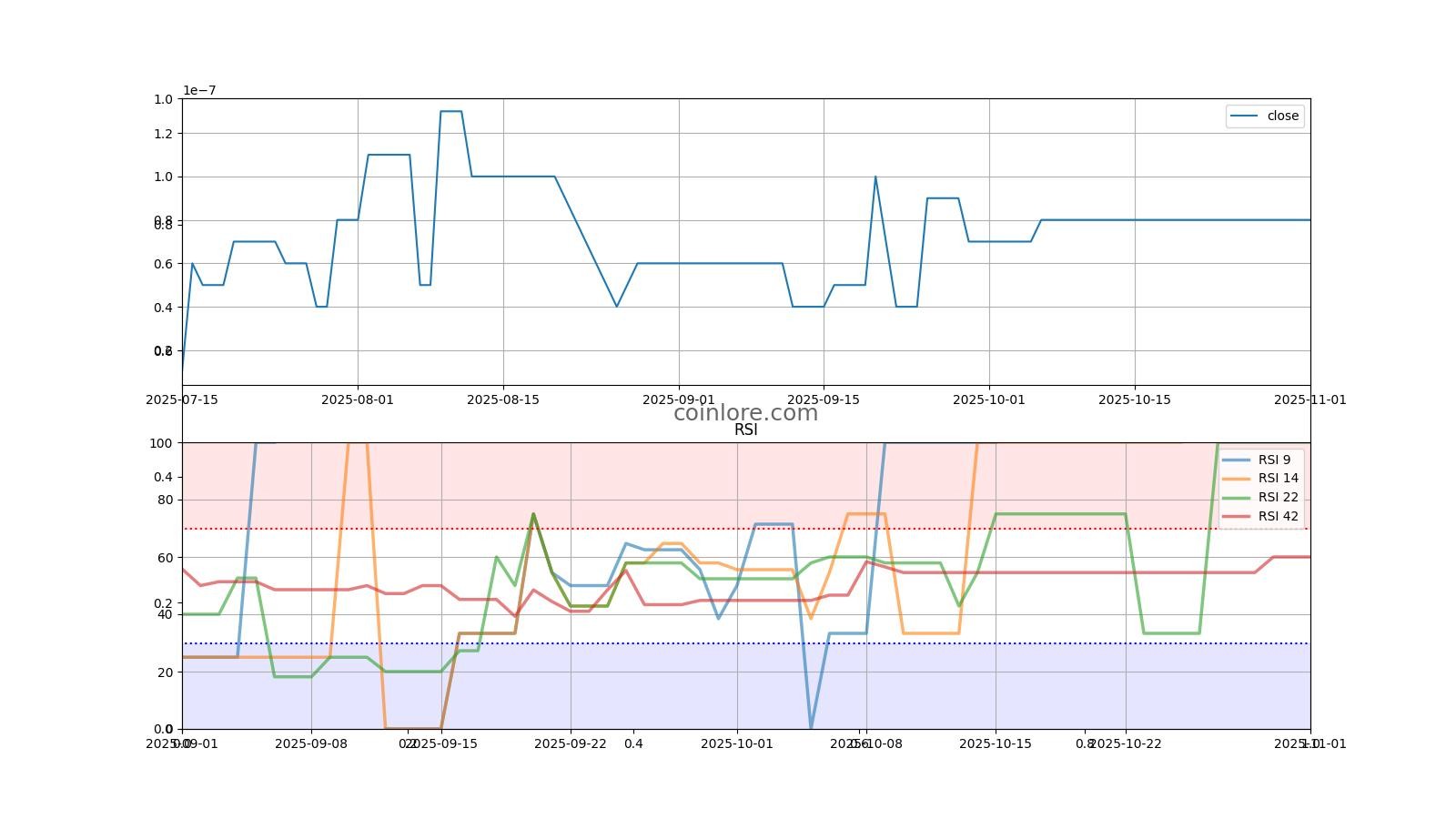 AnchorSwap RSI indicator
