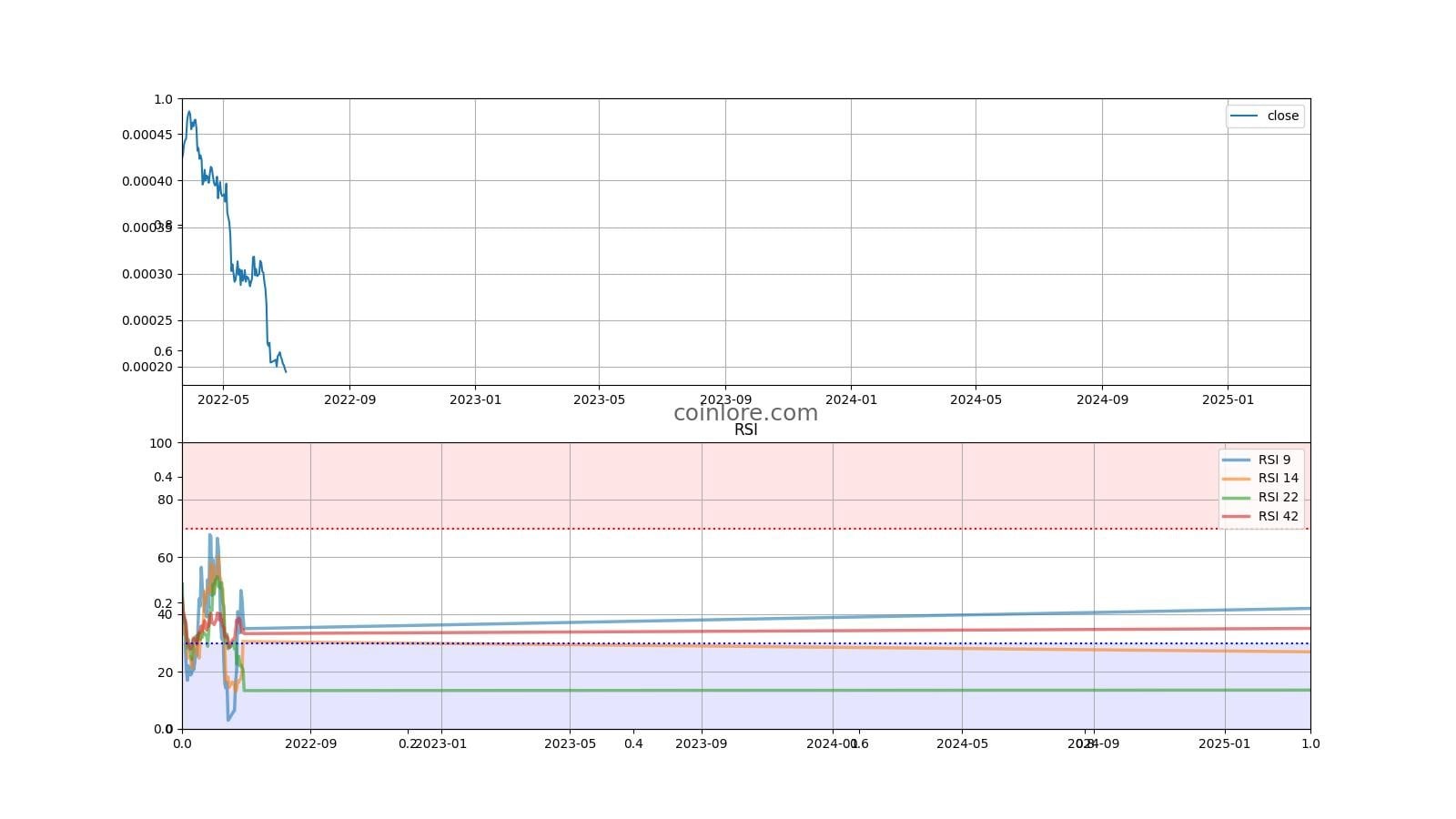 AndesCoin RSI indicator