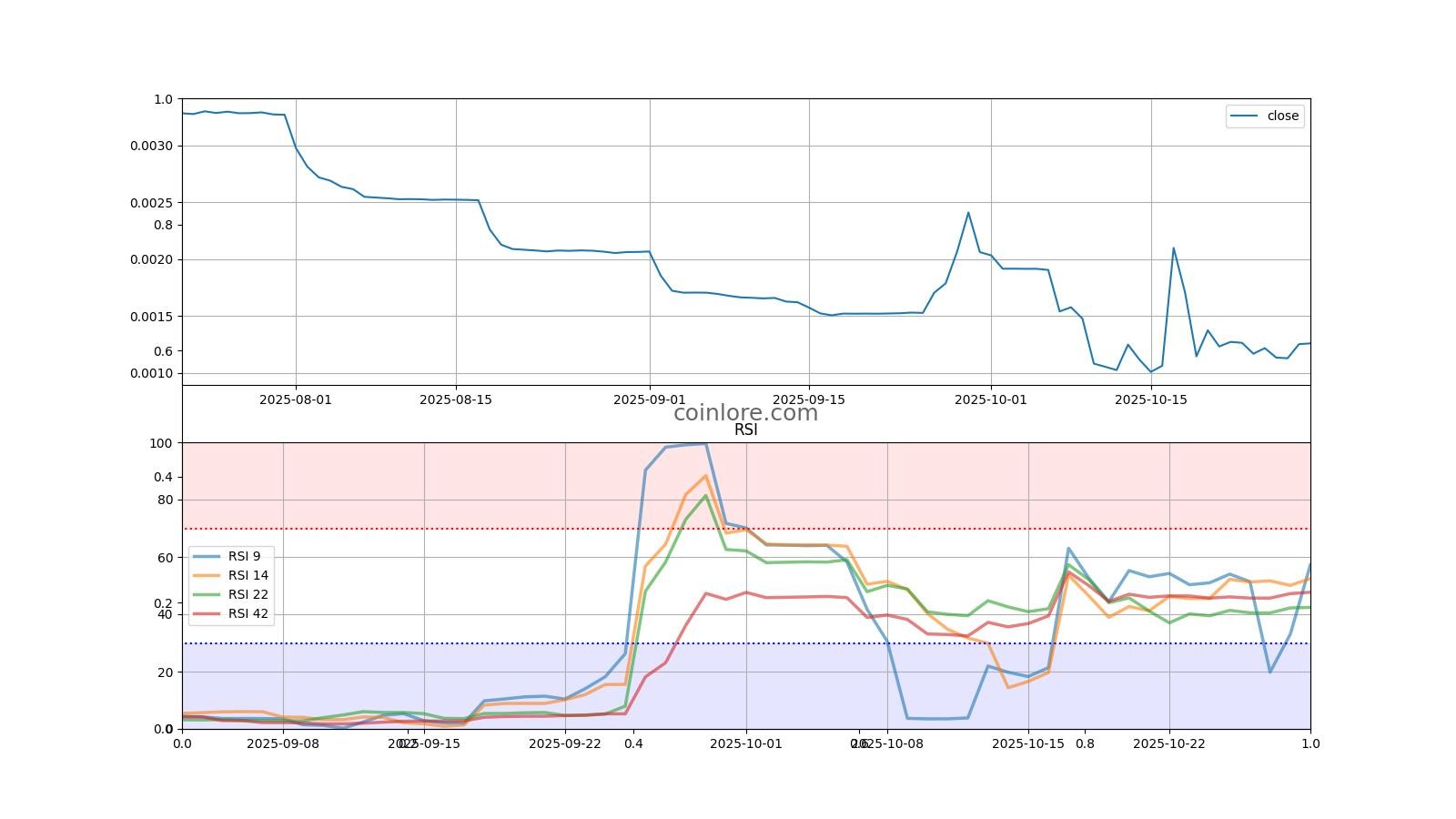 Andromeda RSI indicator
