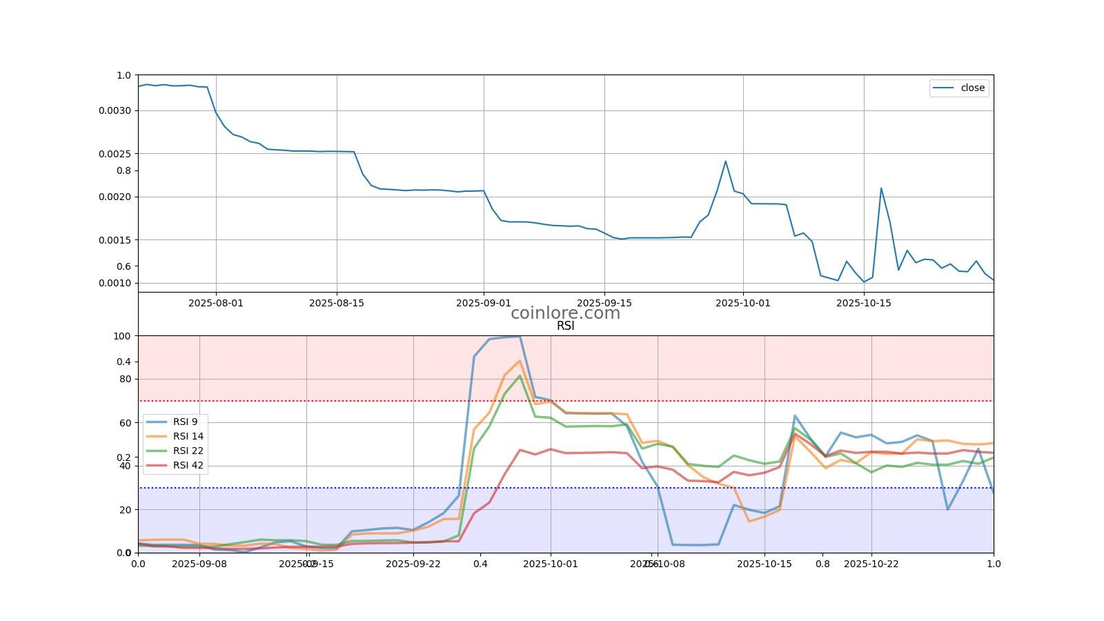 Andromeda RSI indicator