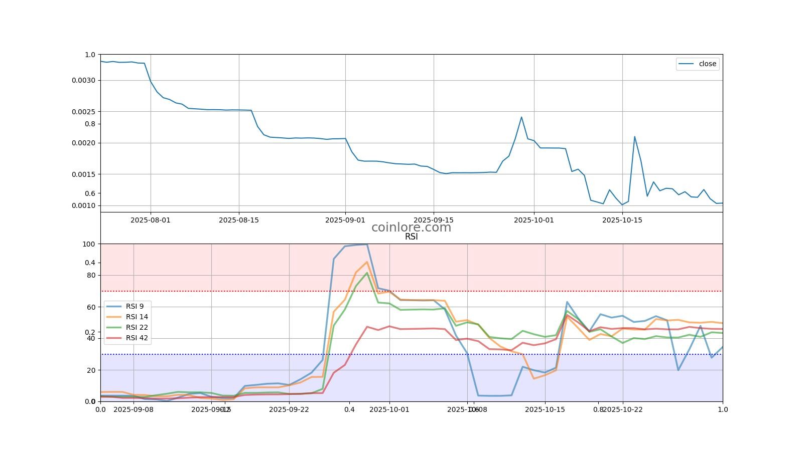 Andromeda RSI indicator