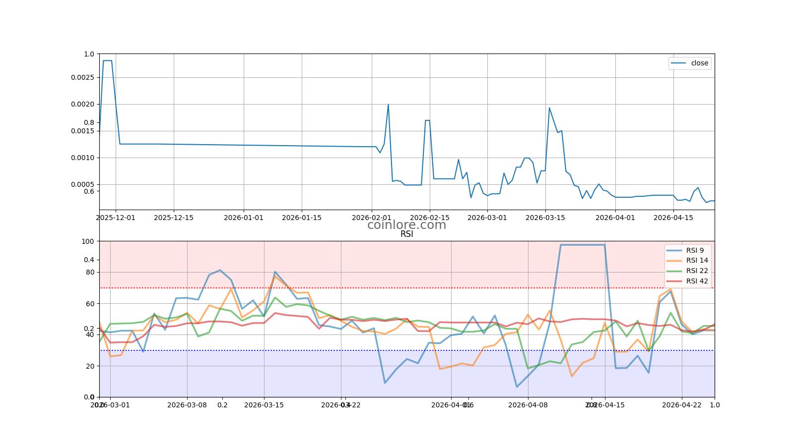 Andus Chain RSI indicator