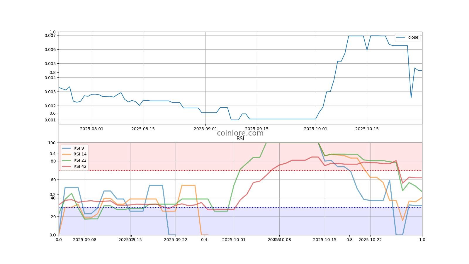 Andus Chain RSI indicator